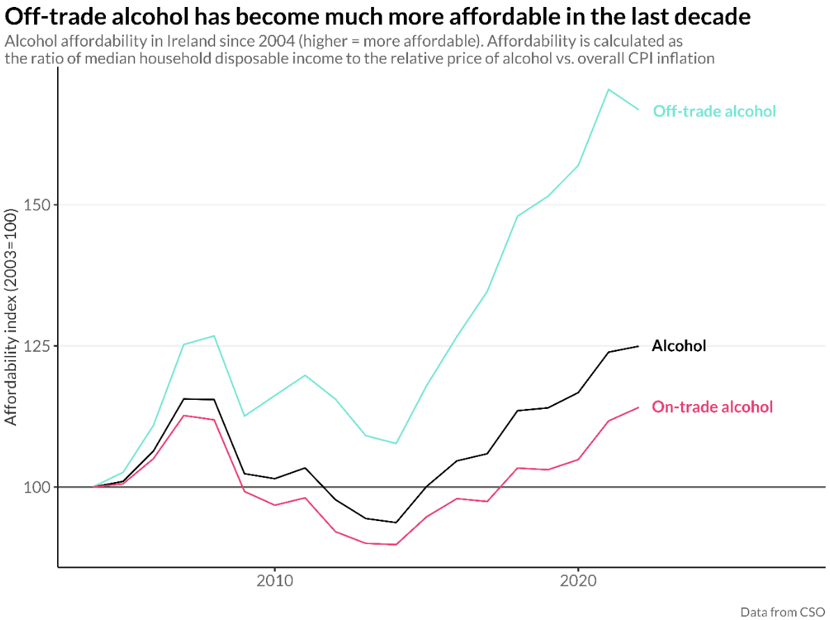 Ireland's Very Affordable Alcohol - Alcohol Action Ireland