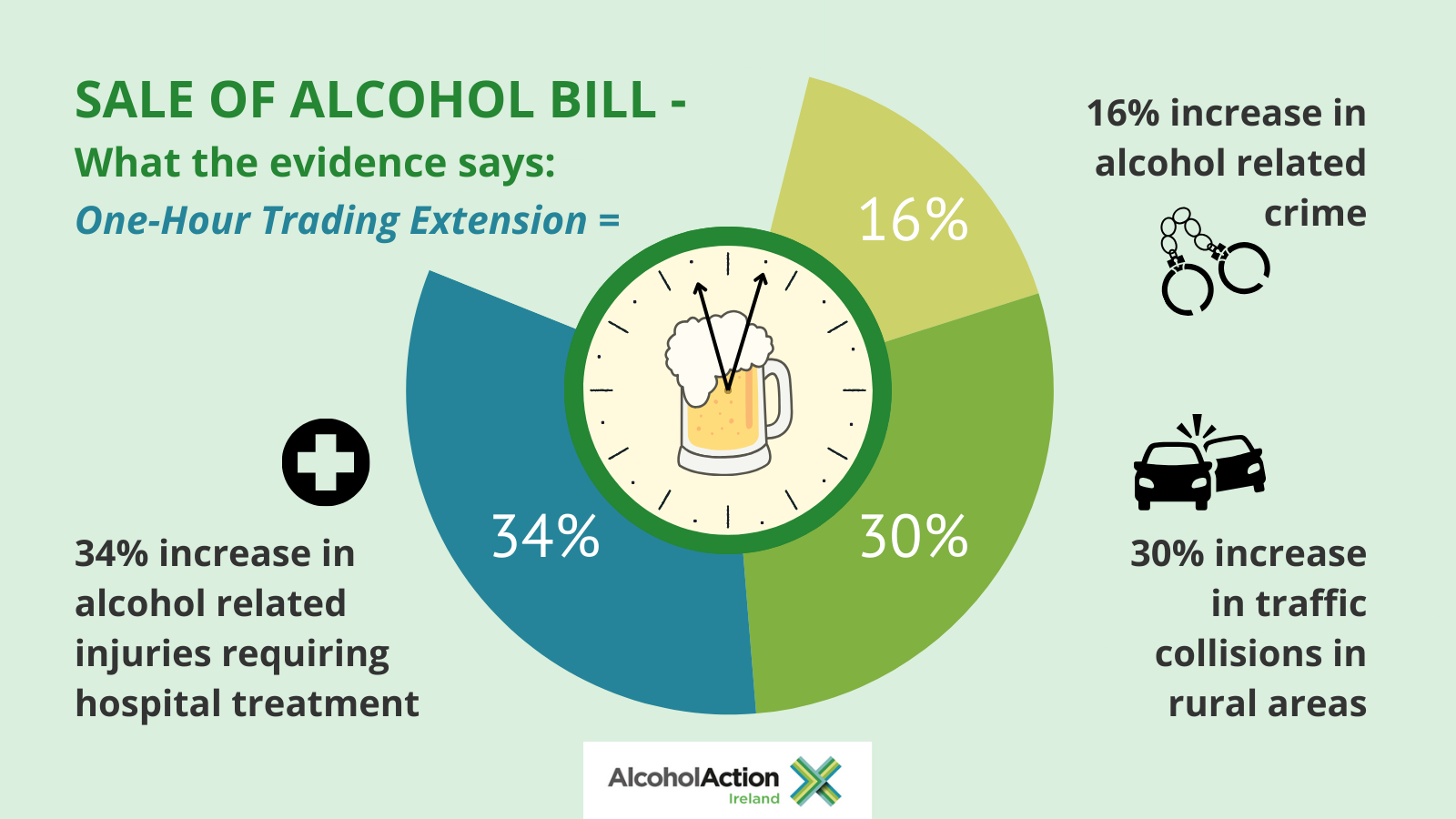 Sale of Alcohol Bill - Alcohol Action Ireland